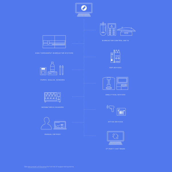 PIMS Process Information Management System for Labs