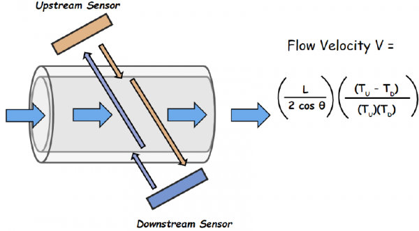 Non-Contact Flow Meter FAQ | PROAnalytics