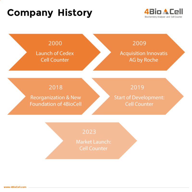 Automated Cell Counting Systems by 4BioCell - ProAnalytics