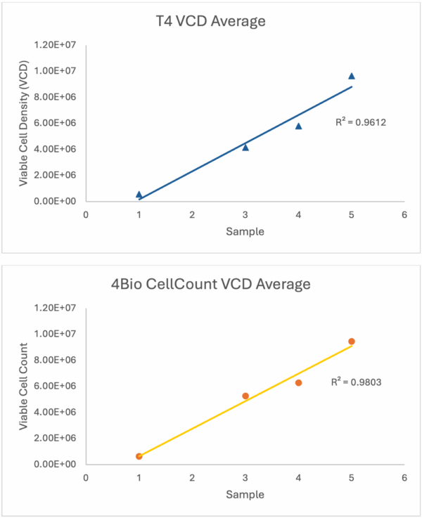 Trypan Blue Cell Counting: Manual vs Automated Methods
